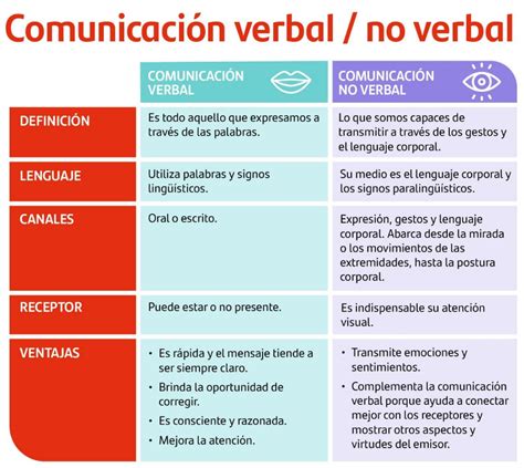 Comunicación Verbal Y No Verbal Todo Lo Que Debes Saber