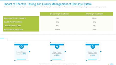 Devops Quality Assurance And Testing It Impact Of Effective Testing And Quality Management Of
