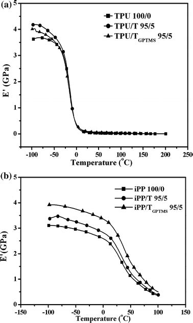 Variation Of Storage Modulus E′ With Temperature For The Neat Tpu And