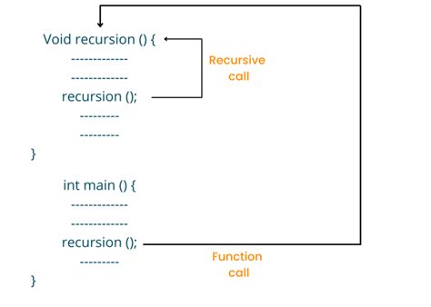 Recursion In Cc Understanding Recursive Functions Code With Kamlesh Lets Learn Programming