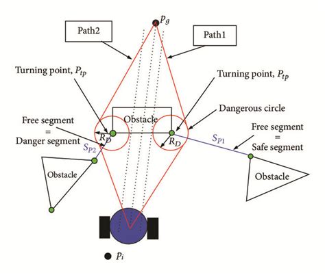 Robot Path Planning With Avoiding Obstacles In Known Environment Using Free Segments And Turning