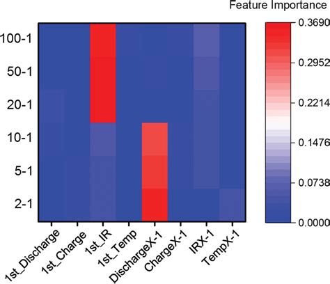The Quantitative Analysis Of The Importance Of Different Features In