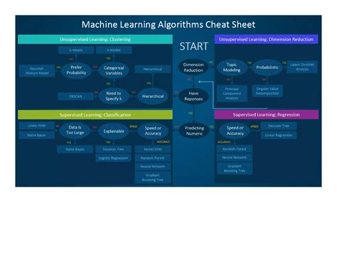 Machine Learning Cheat Sheet Pdf Artificial Intelligence Technology And Computing