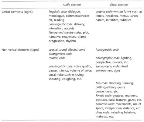 Gambiers Semiotic Codes In The Production Of Meaning Download Scientific Diagram