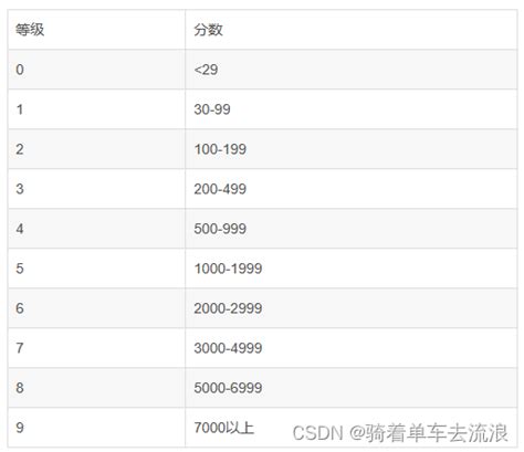 Csdn原力等级和创作等级升级详解 Csdn博客