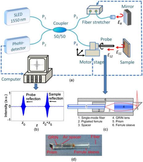 Schematic Of A The Interferometer Configuration B Interference Download Scientific Diagram
