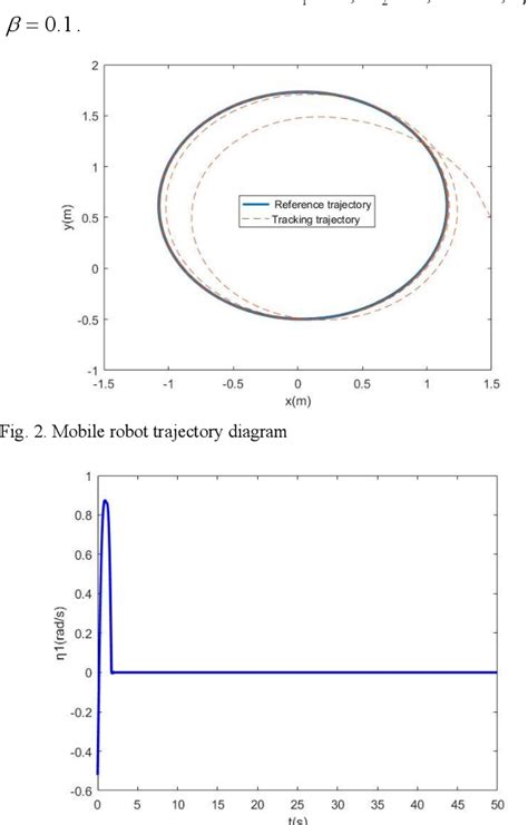 Figure 1 From Adaptive Control Of An Uncertain Differential Drive Robot Semantic Scholar
