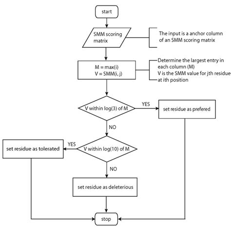 B Flow Chart Showing The Algorithm Determining The Residue Preference