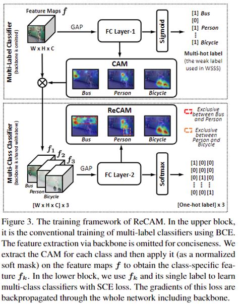 【论文阅读】《class Re Activation Maps For Weakly Supervised Semantic