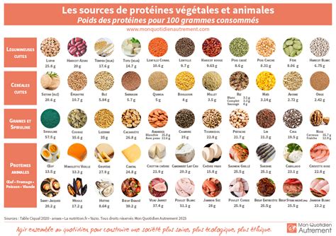 Tableau De La Liste Des Protéines