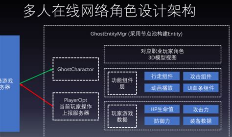 Unity多人同时在线海量玩家角色的架构与设计 Rain4414 博客园