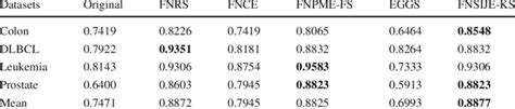 classification accuracy with five methods on classifier c4 5 download