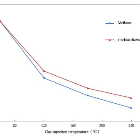 Relationship Between Gas Injection Temperature And Core Water