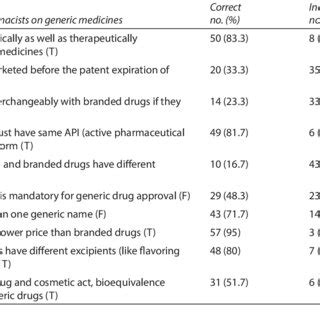 Representing Knowledge Based Data Of Community Pharmacists On Generic