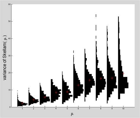 What Is The Distribution Of The Sample Variance Of The Skellam