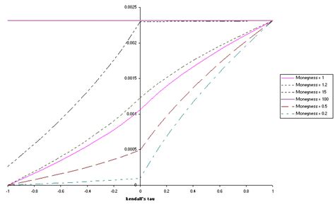 Counterpart Risk As A Function Of Dependency Digital Option Mixture