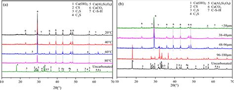 XRD Patterns Of Original LFS And LFS Samples After Hydration And Download Scientific Diagram