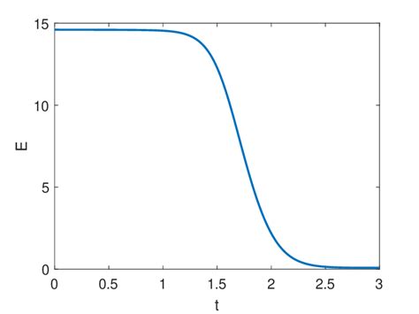 Energy Vs Time In The Finite Domain X ∈ −l L For The Case Of An
