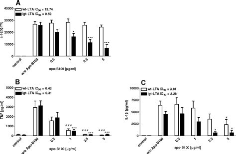 Figure 3 From Innate Immune Recognition Of Staphylococcus Aureus Cell Wall Components