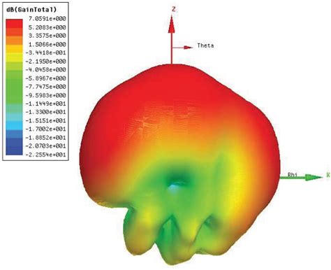 Simulated Input Reflection Coefficient Of The Proposed Antenna Download Scientific Diagram