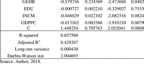 Dynamic Ols Estimates Variable Coefficient Std Error T Statistic Prob