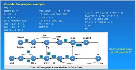 Data Flow Model In Data Flow Testing E Learning Modules4engg