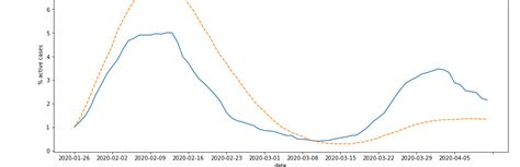 Python Changing Granularity Of Ticks In Seaborn Lineplot On X Axis