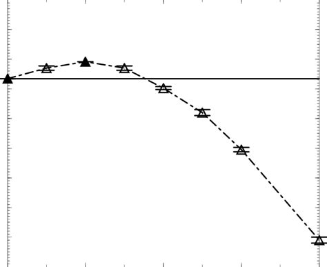 Critical Binder Cumulant Extrapolated To The Thermodynamic Limit See Download Scientific