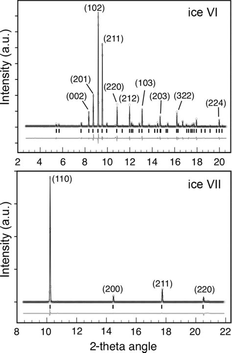 X Ray Diffraction Patterns Of Ice Vi Top And Ice Vii Bottom At 134