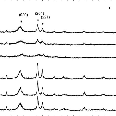 X Ray Diffraction Patterns Of Catalysts Download Scientific Diagram