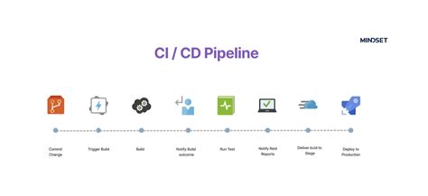 Ci Cd Practices A Guide To Increase Software Development Productivity Mindset Consulting