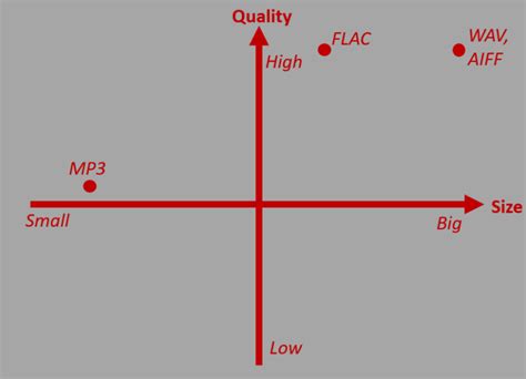 MP3 Vs WAV And More Every Audio File Format Explained