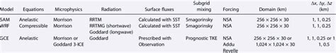 summary of crm simulations setup and model parameters download