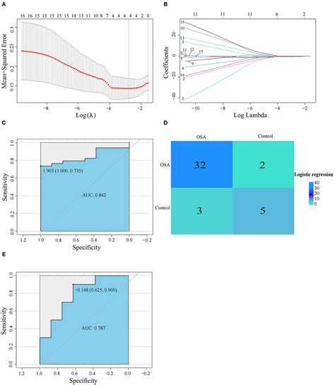 Establishment And Verification Of The Lasso Model Ab The Lasso Establishment And Verification Of The Lasso Model Ab The Lasso