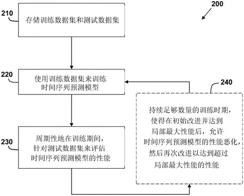 用于时间序列预测的双下降的制作方法