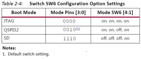 AR Zynq UltraScale MPSoC ZCU Evaluation Kit SD Card Boot Mode Settings