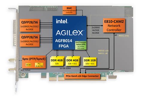 Silicom Fpga Smartnic N6010 N6011 N6000 Pl Silicom Denmark