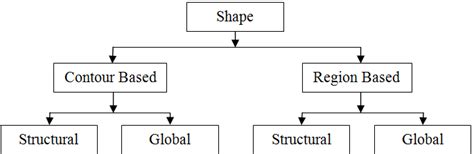 Classification Of Shape Representation And Description Techniques 8