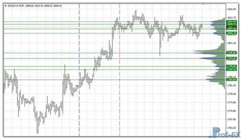 Volume Profile On Time Range Box Indicator For Metatrader 4