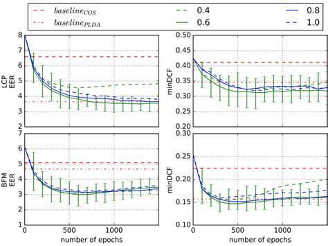 Average Eer And Mindcf On Both Target Datasets Using Different Margins