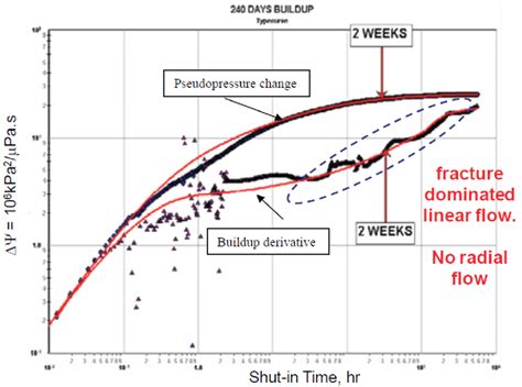 Tight Reservoir Linear Flow Download Scientific Diagram