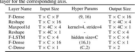 Table 1 From Multi Task Deep Residual Echo Suppression With Echo Aware Loss Semantic Scholar