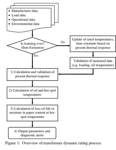 Figure 1 From Thermal Modelling For Dynamic Transformer Rating In Low Carbon Distribution