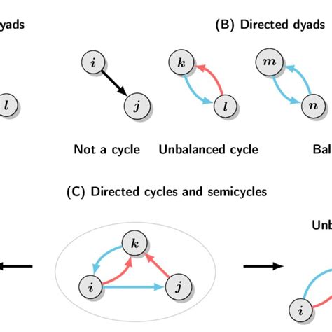 Relationship Between Signed Cycles And Semicycles A Dyads In Download Scientific Diagram