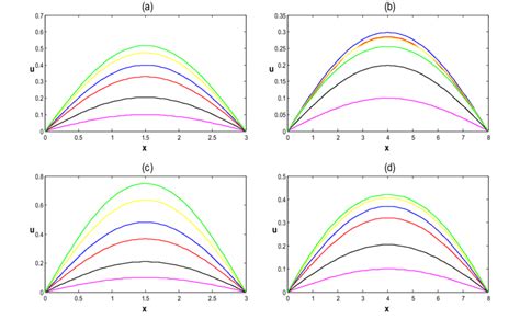 The Numerical Solution Behavior For The Time Fractional Modified Cubic Download Scientific
