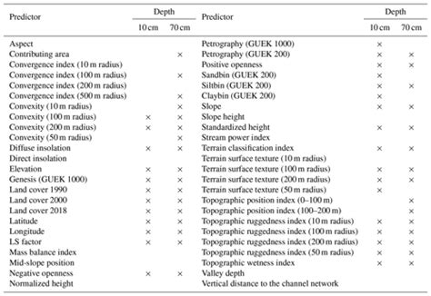 SOIL On The Benefits Of Clustering Approaches In Digital Soil Mapping An Application Example