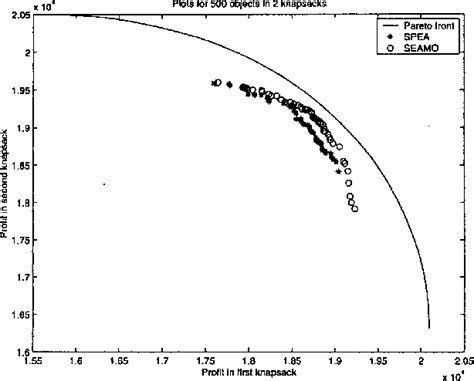 Figure 2 From A Simple Evolutionary Algorithm For Multi Objective Optimization Seamo