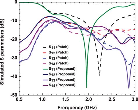 effect of conventional patch and proposed design on s parameters