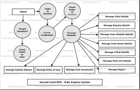 Train Enquiry System Dataflow Diagram Dfd Academic Projects