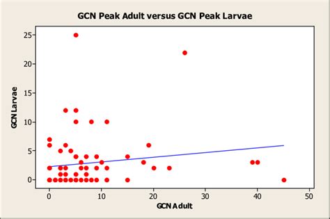 Relationship Between Peak Adult Counts And Breeding Success As Download Scientific Diagram